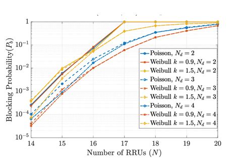 Performance Comparison Between Poisson And Weibull Distribution For A