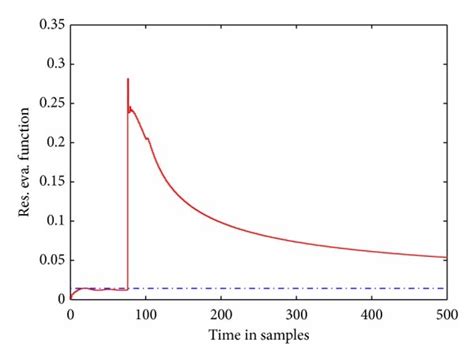 the evolution of the residual evaluation function jr download