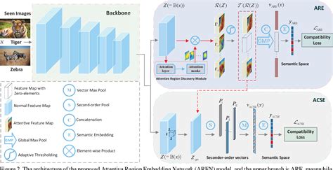 Figure 1 From Attentive Region Embedding Network For Zero Shot Learning Semantic Scholar