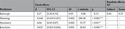 Deepgaze Ii Lme Results Beta Estimates β 95 Confidence Intervals