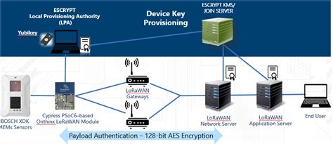 LoRaWAN Security Design Tips Part Taking The Integrated Approach