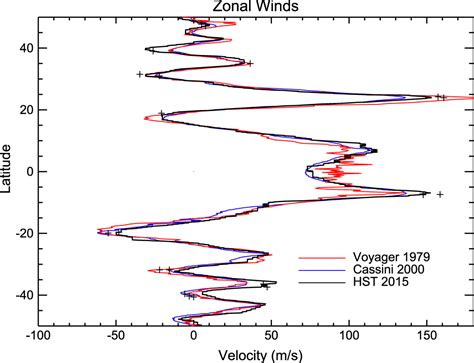 Zonal Winds At Jupiter Measured By Voyager The Planetary Society