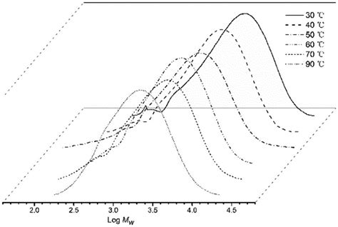 Gpc Traces Of The Polyethylene Produced Using Co4mao At Different Run