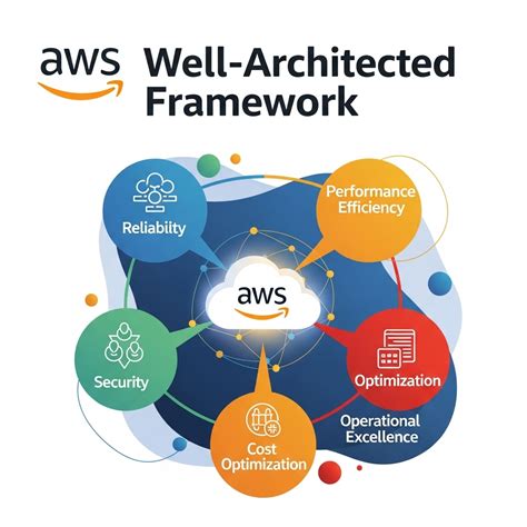 Well Architected Framework Unfiltered Dose