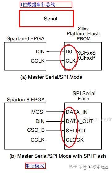 FPGA知识汇集 FPGA配置模式和配置设计 知乎