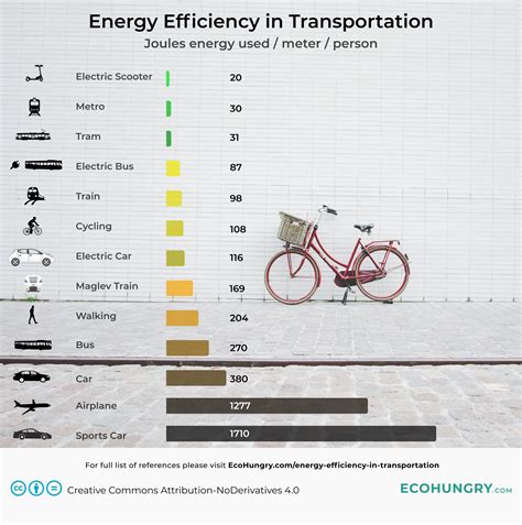 Energy Efficiency In Transportation Oc Scrolller