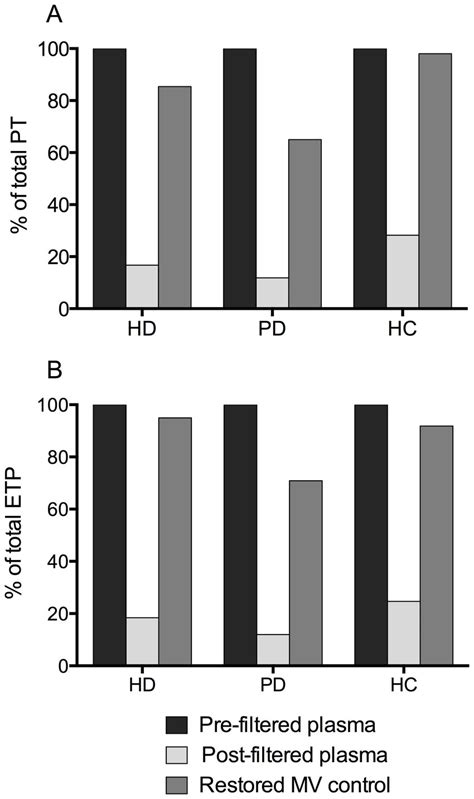 Measurement Of Thrombin Generation In Restored Microvesicle Controls