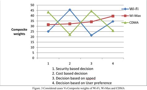 figure 3 from vertical handoff decision algorithm for heterogeneous