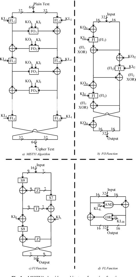 Figure 1 From Area Efficient Hardware Architectures Of Misty1 Block Cipher Semantic Scholar