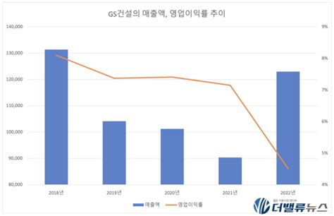 Gs건설 지난해 매출액 12 3조 전년比 36 10 ↑