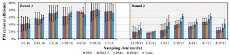 Particulate Matter Removal Efficiency By The Electrostatic Filtration