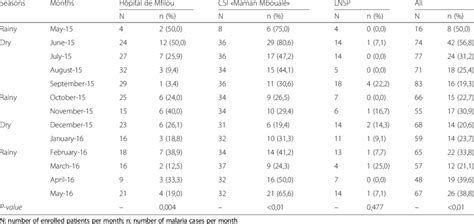 Relationship Between Different Seasons And Proportion Of Malaria Cases Download Scientific Diagram
