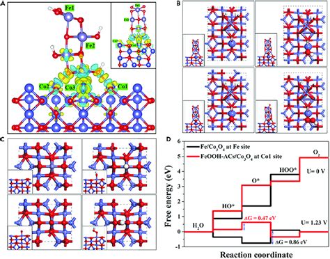 Theoretical Calculations At The Level Of Density Functional Theory Download Scientific Diagram