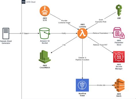workflow automation for nextflow pipelines seqera