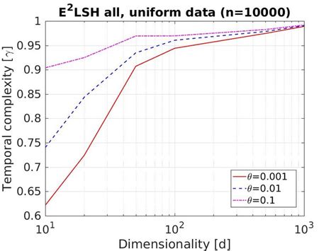 Temporal Complexity Of The E 2 Lsh Algorithm On Uniform Data For Download Scientific Diagram