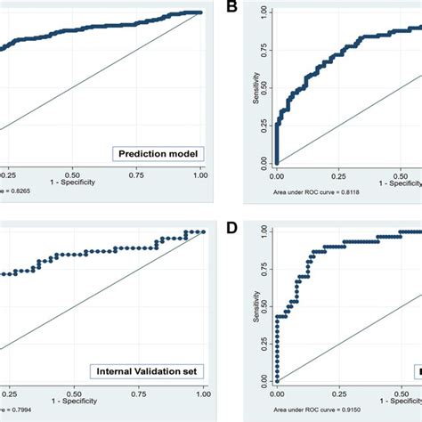Receiver Operating Characteristic Curve And The Corresponding Area Of Download Scientific