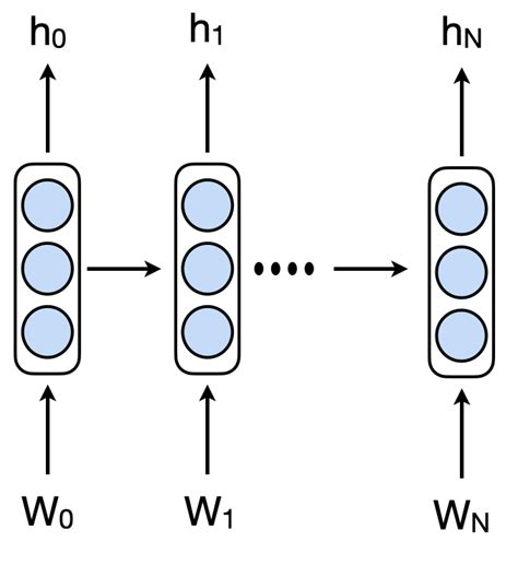 The Architecture Of Rnn Download Scientific Diagram
