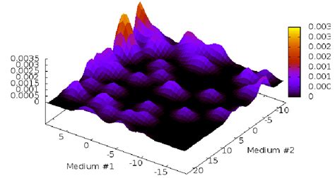 An Example Of A 2d Pdp Map Generated Using Kernel Density Estimation Download Scientific