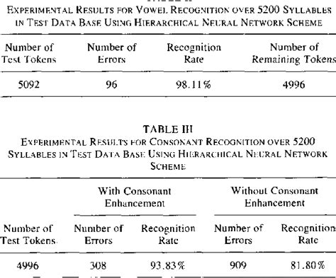 Table 111 From A Hierarchical Neural Network Model Based On A Cv