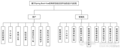 【开题报告论文源码】基于spring Bootvue的考研互助交流平台的设计与实现基于vue和spring Boot的考编论坛网站的设计与实现的课题研究的目的与意义 国外研 Csdn博客