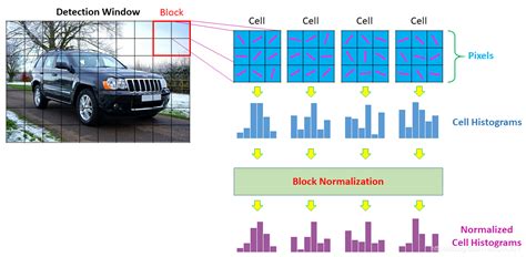 Opencv特征提取与检测（六） Hog特征检测算法opencvhog算法 Csdn博客