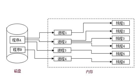 进程和线程进程进程视图大山谷图库
