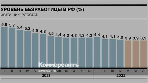 Безработица в России статистика