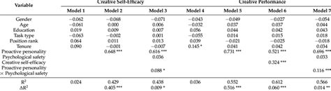 Hierarchical Multiple Regression For Proactive Personality And Creative
