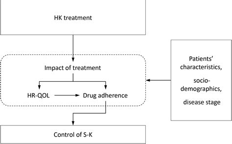 Impact Of Treatment Of Hyperkalaemia On Quality Of Life Design Of A