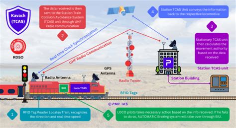 Kavach Train Collision Avoidance System Tcas Pmf Ias