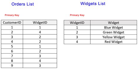 Microsoft Access Free Course Primary Keys And Foreign Keys