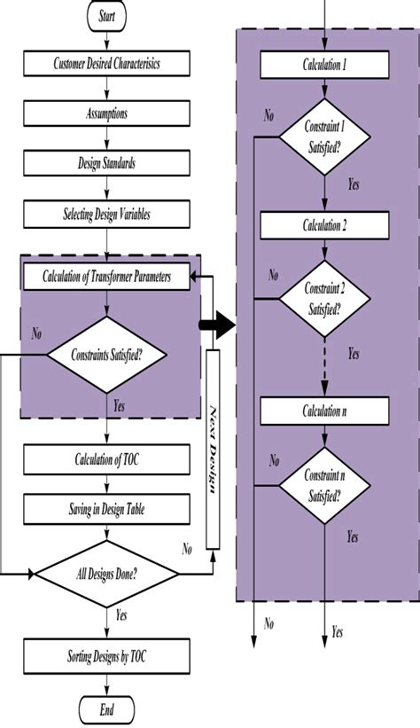 flow chart of triangular core distribution transformer design algorithm download scientific
