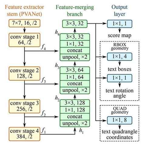 Opencv Text Detection East Text Detector Pyimagesearch
