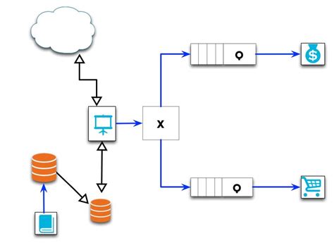 scaling apps with message oriented decoupled architecture — cantina