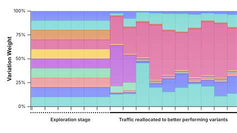 Introducing Multi Armed Bandits In Growthbook