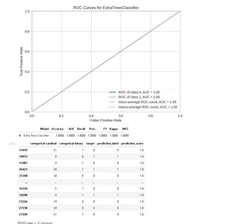 Bug Data Leakage In Pycaret 3 Classification With Unbalanced Dataset