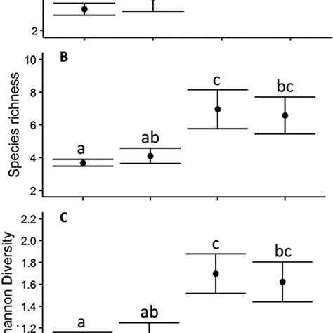 Mean ± Se Bird Abundance Distance Sampling Estimate A Species Download Scientific Diagram