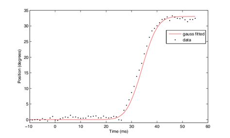 Integral Of Fitness Modified Gaussian Function Modeling A Position Download Scientific Diagram