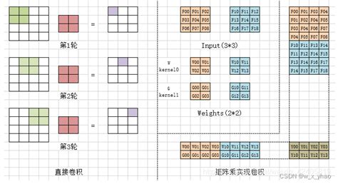 脉动阵列实现卷积计算脉动阵列 卷积 Csdn博客