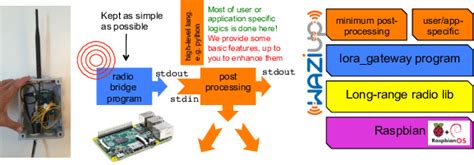 Our Gateway Software Architecture Download Scientific Diagram