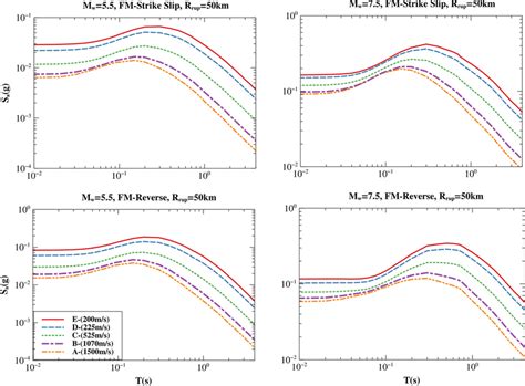 Variation Of Spectral Acceleration Sadocumentclass 12pt Minimal