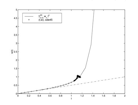 Graph Of The Function Wt Obtained By The Matlab Routine Ode45 And By Download Scientific