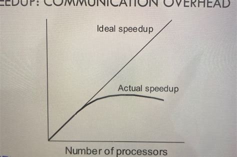 Solved 14 Sieve Of Eratosthenes Consider The Data Parallel