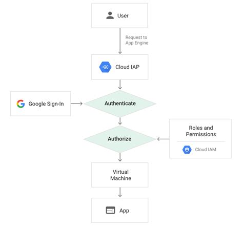 Accessing Secure Servers Using Iap