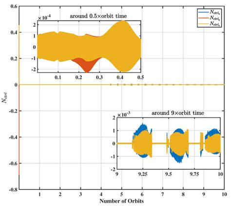 Aerospace Special Issue Spacecraft Attitude Control Using Magnetic Actuators