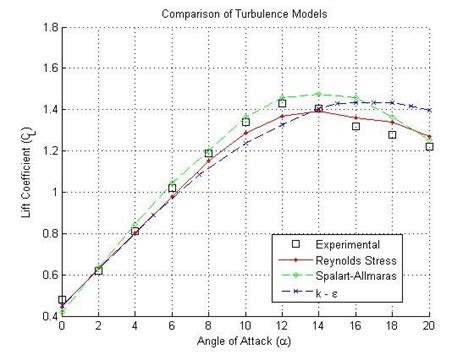 Cfd Calculation For Coefficient Of Lift With Various Turbulence Models
