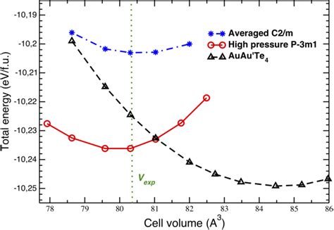 Figure 2 From Old Puzzle Of Incommensurate Crystal Structure Of Calaverite Aute2 And Predicted