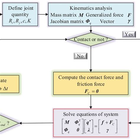 Flowchart Of The Algorithm For Wear Prediction Modeling In A Multiple