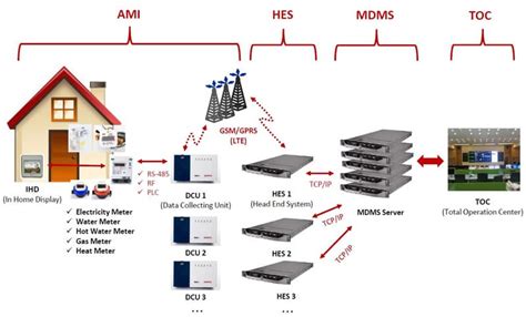 Ami Advanced Metering Infrastructure Tradekorea