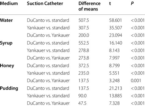 Comparison Of The Performance Of The Different Suction Catheters With Download Scientific